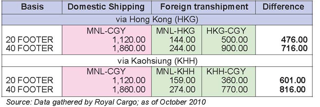 Manufacturing & Logistics – Arangkada Philippines