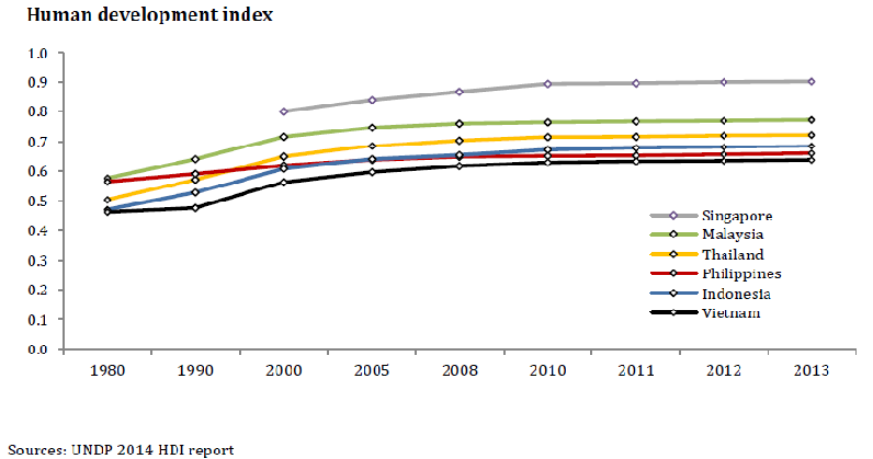 Human Development Report – Arangkada Philippines