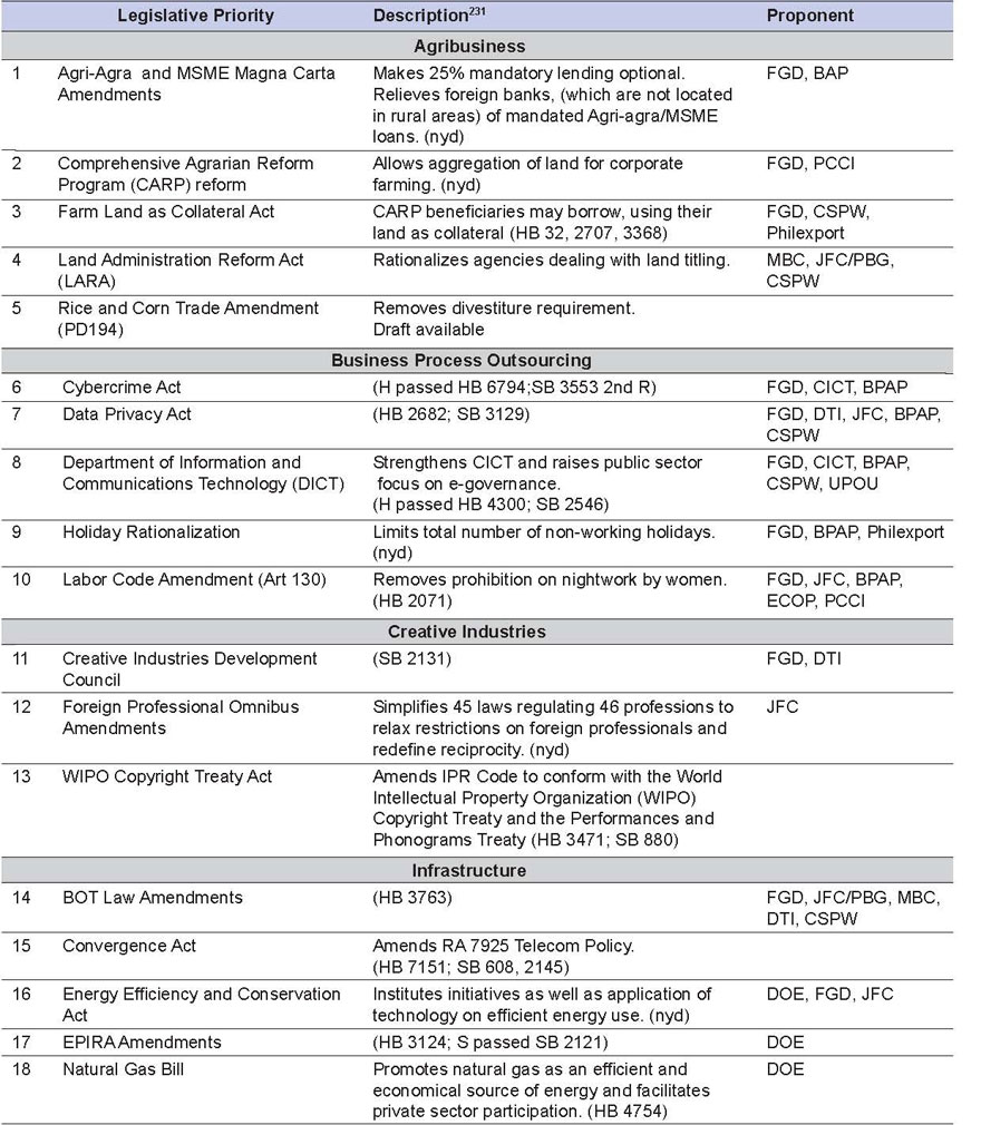 Legislation – Arangkada Philippines